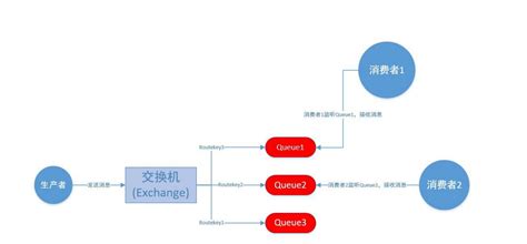 基于springboot整合的rabbitmq