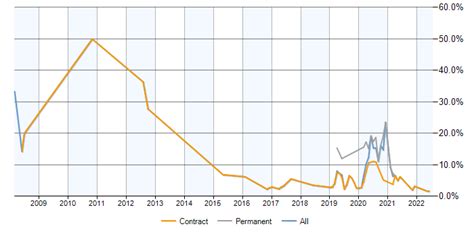 Workflow Contracts In Corsham Co Occurring Skills And Contractor Rates It Jobs Watch