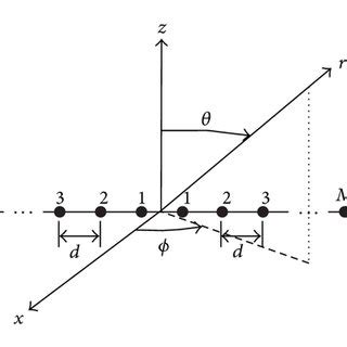 Linear Array With Elements Along The Y Axis Download Scientific Diagram