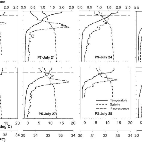 Temperature 8c Solid Line Salinity Psu Dotted Line And Download Scientific Diagram