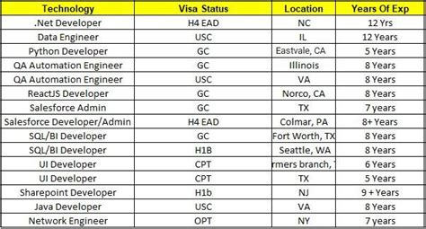 Pavan G On Linkedin Dotnetdeveloper Dataengineer Pythondeveloper Qaautomation Qaengineer
