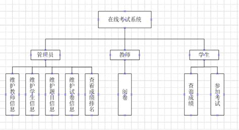 自顶向下结构化分析：在线考试系统开发全过程 Csdn博客