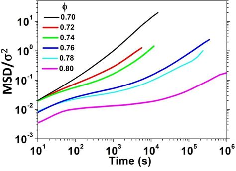 Figure S3 Experimental Results Particle Mean Square Displacement Download Scientific Diagram