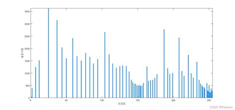 图像的灰度直方图 Csdn博客