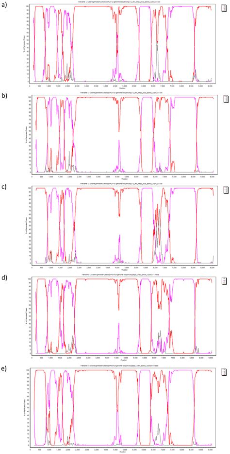 Bootscanning Plots For Five A1d Recombinants Bootscanning Plots From