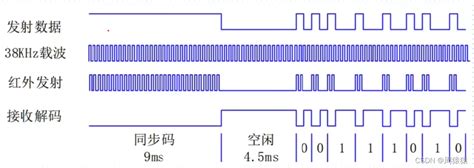 【fpga的基础快速入门14 红外遥控】fpga实现nec编码 Csdn博客 【fpga的基础快速入门14 红外遥控】fpga实现nec编码 Csdn博客