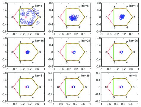 particle evolution process in v 2 configuration the horizontal axis