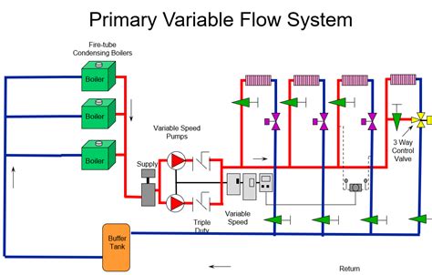 Hydronic Heating Buffer Tanks Variable Primary R L Deppmann
