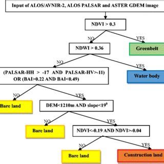 Decision Tree Classification Model Download Scientific Diagram