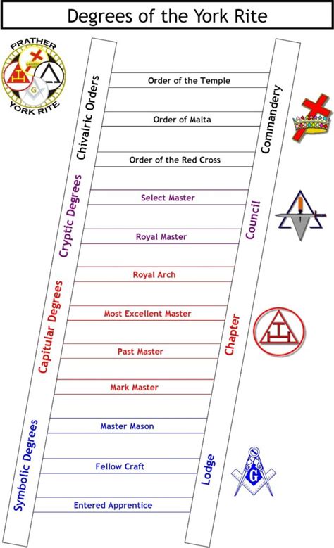 What Is The York Rite Prather York Rite