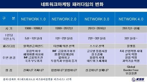 네트워크마케팅 패러다임의 변화