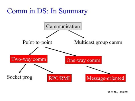 Communication In Distributed Systems Cheng Zhong Xu Taxonomy