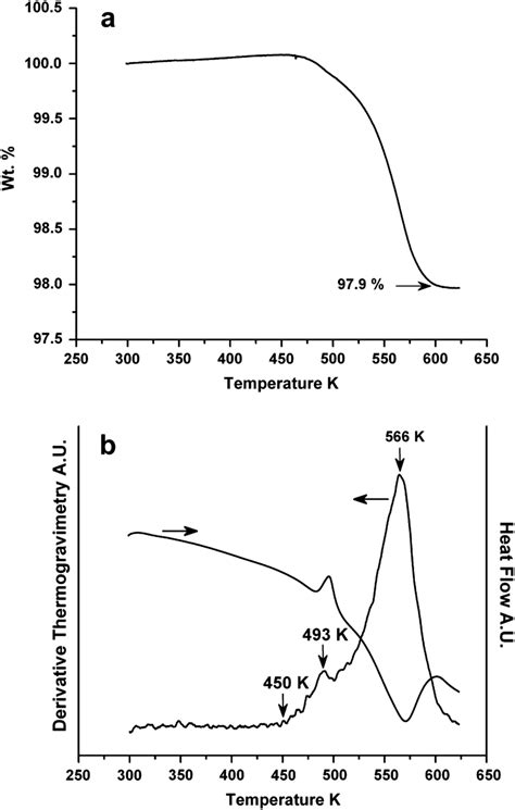 A Thermogravimetric Profile And B Dsc Curve And Derivative Download Scientific Diagram