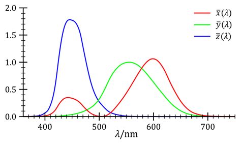 Characteristics Of Power Leds Technical Articles