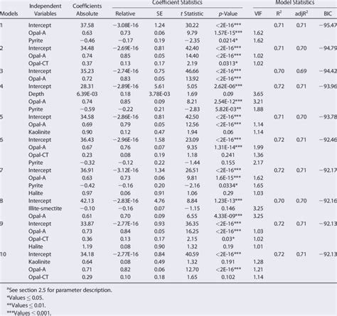 Properties Of Models Selected By All Subsets Regression Using Data Of