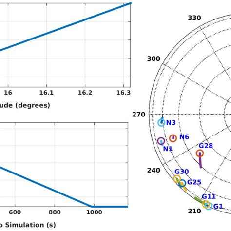 Simulated Aircraft Trajectory And Skyplot Of Visible Gps And Navic Download Scientific Diagram