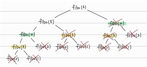 Dynammic Programming