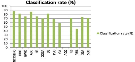 the classification rate of algorithms for heart download scientific