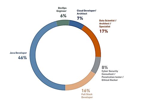 Java Developer Cosa Fa E Perché è Così Richiesto
