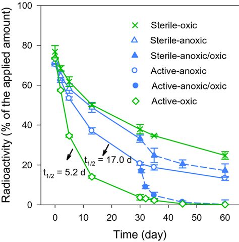 Dissipation Of Tbp In The Organic Solvent Extractable Fraction In Download Scientific Diagram