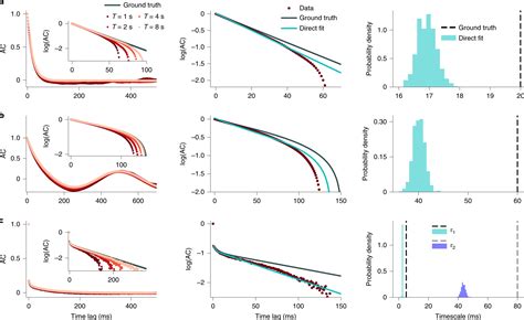 a flexible bayesian framework for unbiased estimation of timescales