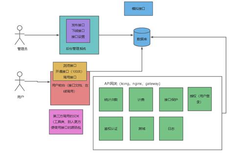 Api接口开放平台 做一个提供api接口调用的平台，用户可以注册登录，开通接口调用权限。用户可以使用接口，并且每次调用会进行统计。管理员可以发布接口、下线接口、接入接口，以及可视化接口的调用