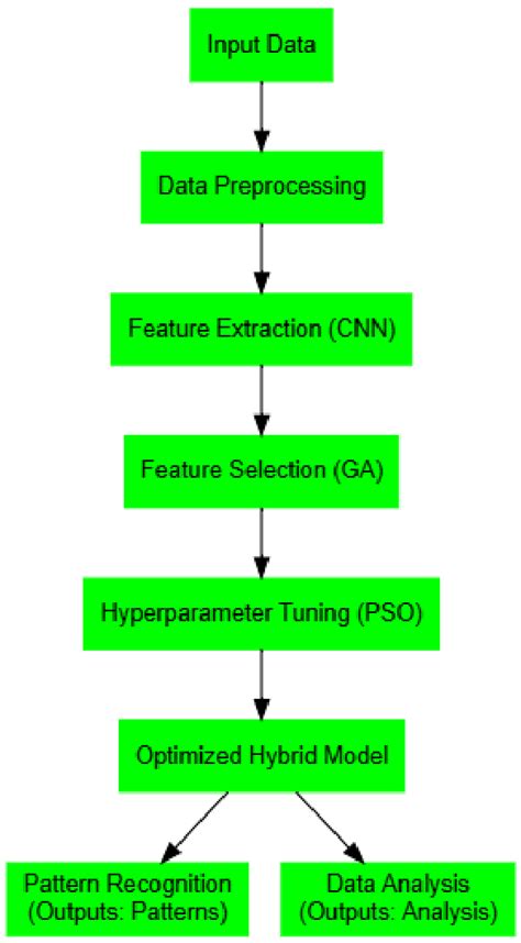 Figure 1 From Hybrid Computational Intelligence Models For Robust Pattern Recognition And Data