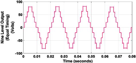 Nine Level Output Voltage With Ohs Pwm Download Scientific Diagram