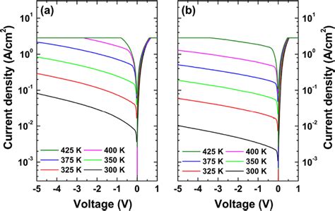 Temperature Dependent Current Densityvoltage Jv Characteristics For