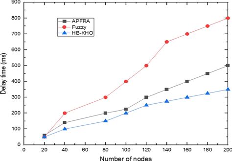 Delay Time For The Be User Various Method Download Scientific Diagram