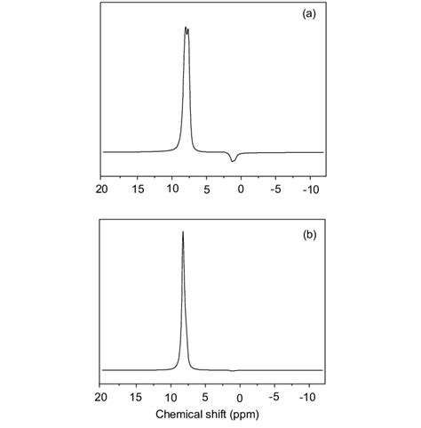 1 H Nmr Cross Relaxation Spectra Above A 308 K And Far Below B 268 Download Scientific