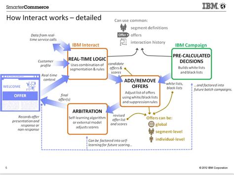 Ibm Interact Adds Interactions To Enterprise Marketing Management