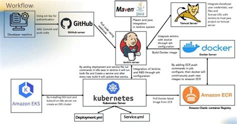 Cicd With Jenkins Docker Kubernetes On Aws Eks Dwan Bryant Posted On The Topic Linkedin