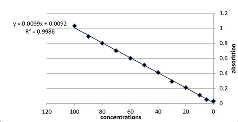 Standard Calibration Curves For Tannic Acid Download Scientific Diagram