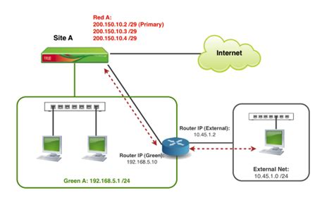 Static Routes Basic Setup Endian