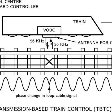 Transmission Based Train Control Download Scientific Diagram