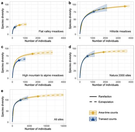 Comparison Of The Species Accumulation Curves Of The Two Survey Methods Download Scientific