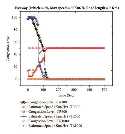 temporal congestion detection and speed estimation using different download scientific diagram
