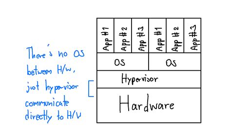 Virtual Machine คออะไร Arnondora