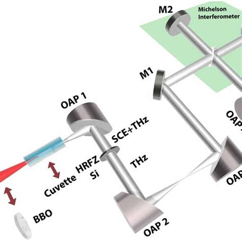 Experimental Setup For Integrated Thz Emission And Spectral