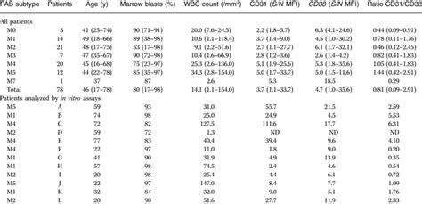 Biological And Clinical Data Of AML Patients Download Table