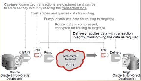 Oracle Goldengate Upgrade Classic Capture To Integrated Capture