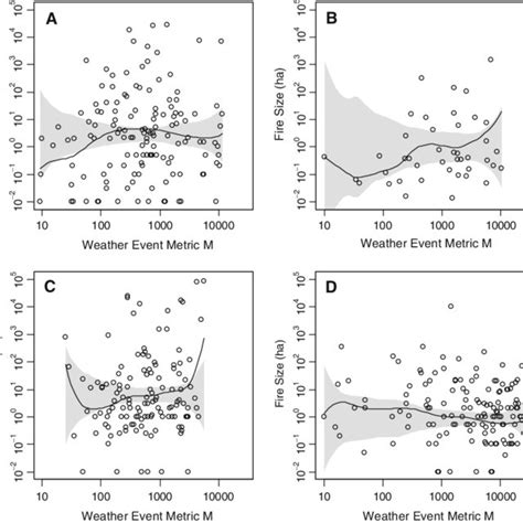 Temporal Correlation Of Summertime Forecast Meteorological Variables Download Scientific