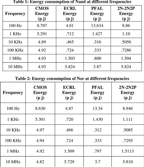 Table 1 From Power Evaluation Of Adiabatic Logic Circuits In 45nm Technology Semantic Scholar