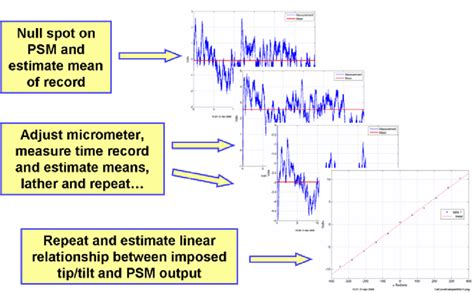 Optical Metrology System Telephoto Lens Calibration Approach