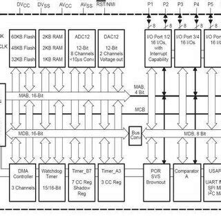 Schematic Diagram Of MSP430 F169 Download Scientific Diagram