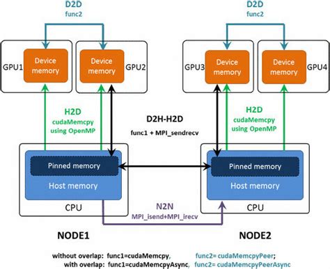 Communication Model On Multi Gpu Cluster Download Scientific Diagram