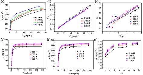 Adsorption Isotherms And Kinetics A Adsorption Isothermal Curves B Download Scientific