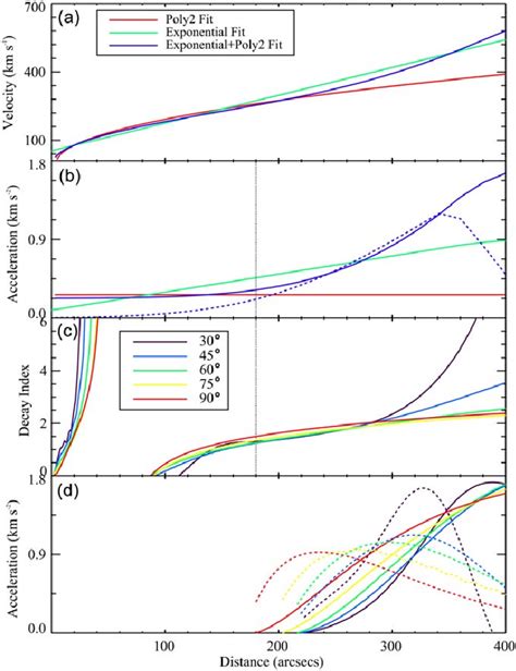 A CME Velocity As A Function Of The Propagation Distance Derived By Download Scientific