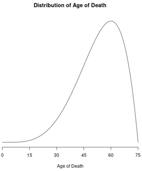 5 Examples Of Negatively Skewed Distributions